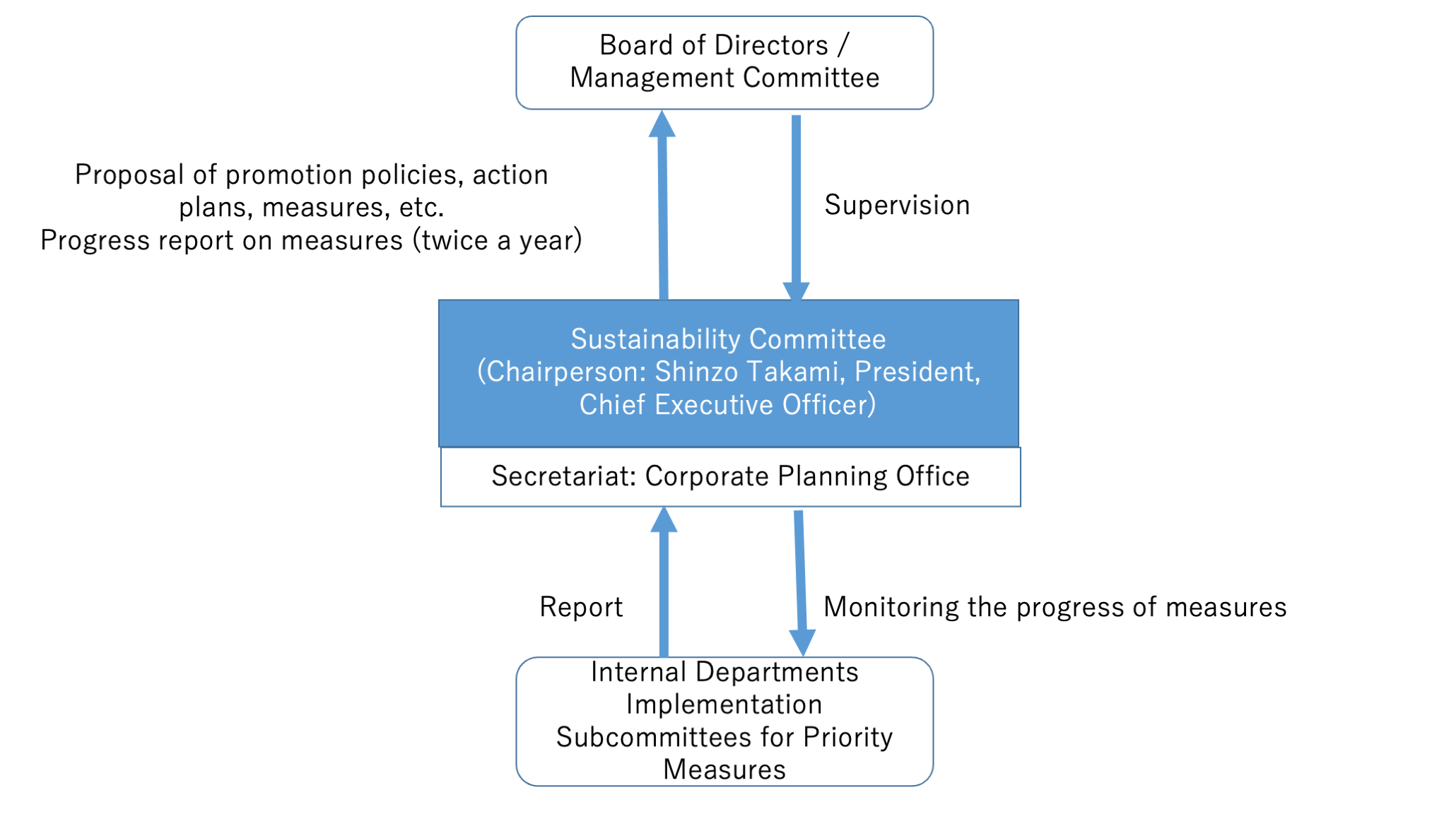 Governance Structure - 株式会社QUICK：Our Knowledge, Your Value.