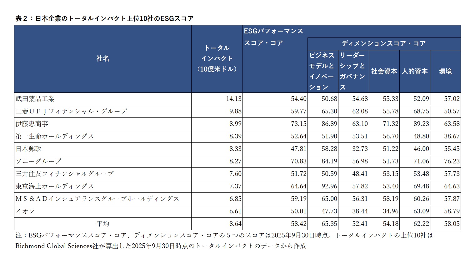 【ESGブック】時価総額とインパクト加重会計の上位企業のサステナビリティ評価 – 株式会社QUICK：Our Knowledge, Your Value.